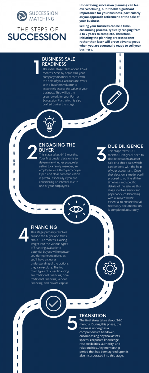 The Steps of Succession - SuccessionMatching Article Page